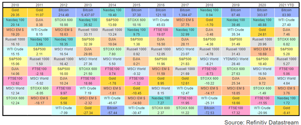 How does Bitcoin compare to other asset classes over the last 10 years ...